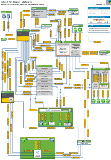 Network port diagram for vSphere 5.x « vmexplorer